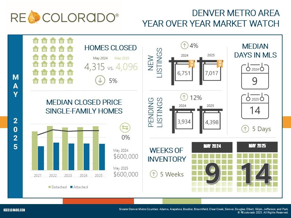 May 2025 Housing Market Trends - REcolorado